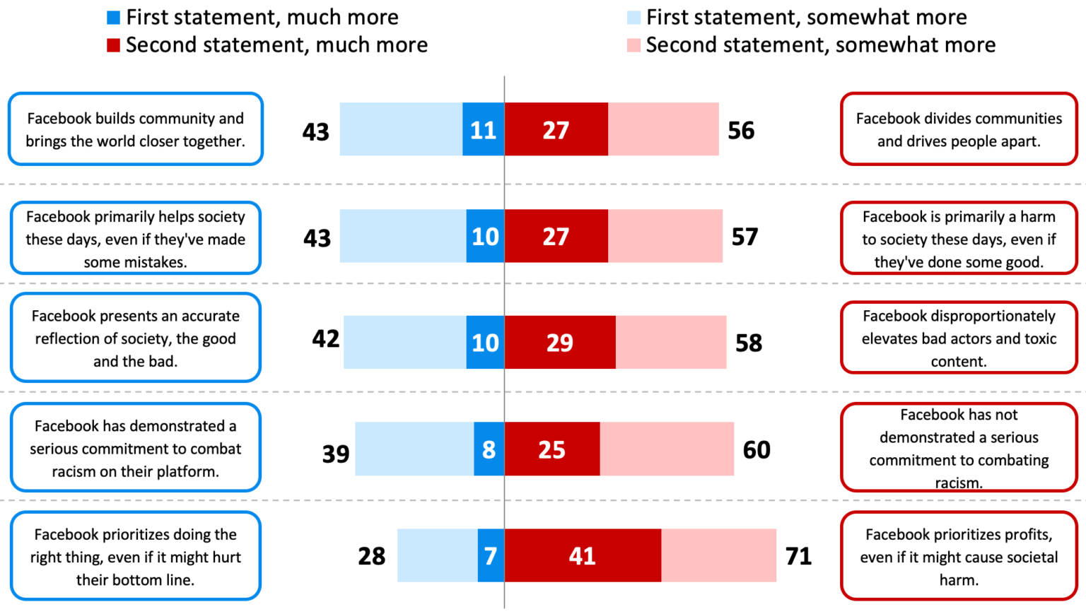America’s Views on Big Tech, Facebook Boycott, Mark Zuckerberg ...