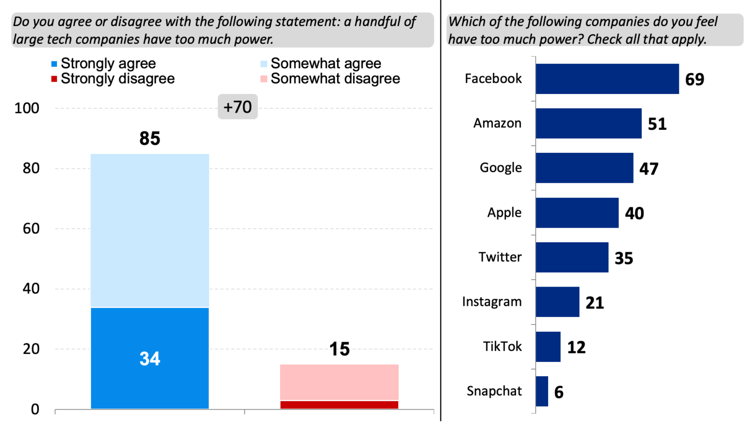 America’s Views on Big Tech, Facebook Boycott, Mark Zuckerberg ...